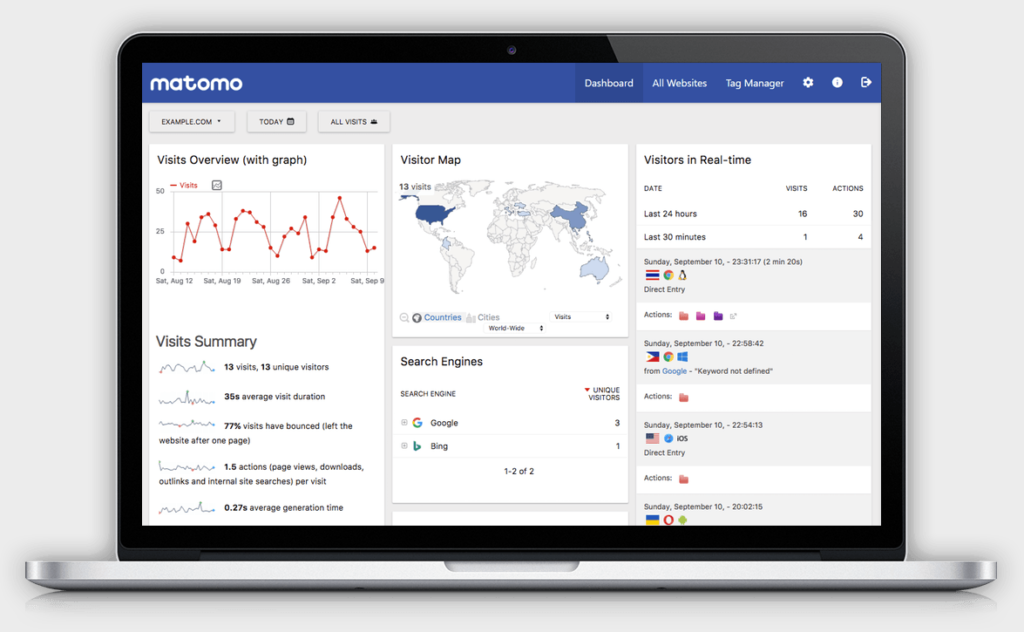 Matomo Analytics - InboundCPH